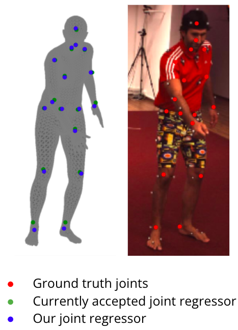 A Simple Method to Boost Human Pose Estimation Accuracy by Correcting the Joint Regressor for ...